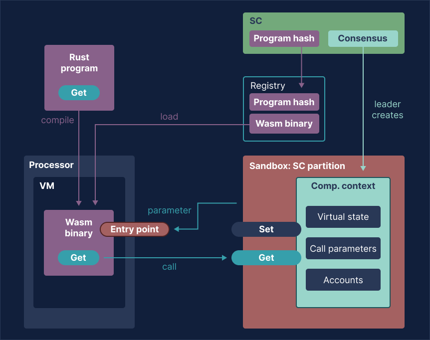 Sandbox Interface | IOTA Documentation